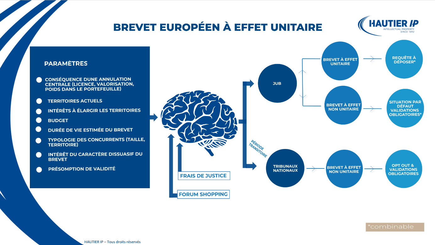NOUVEAUTES EN MATIERE DE BREVET EUROPEEN : Le Brevet à Effet Unitaire ...